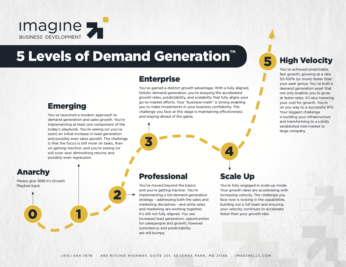 The Five Levels of Demand Generation - The Secret to Fast Growth