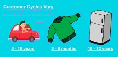 Unlocking the Customer Buying Cycle with Data