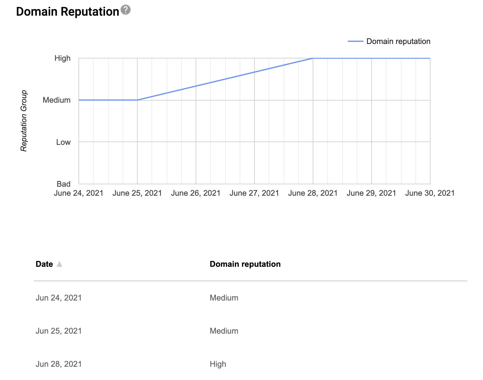 Google Postmaster Tools: The Ultimate Guide