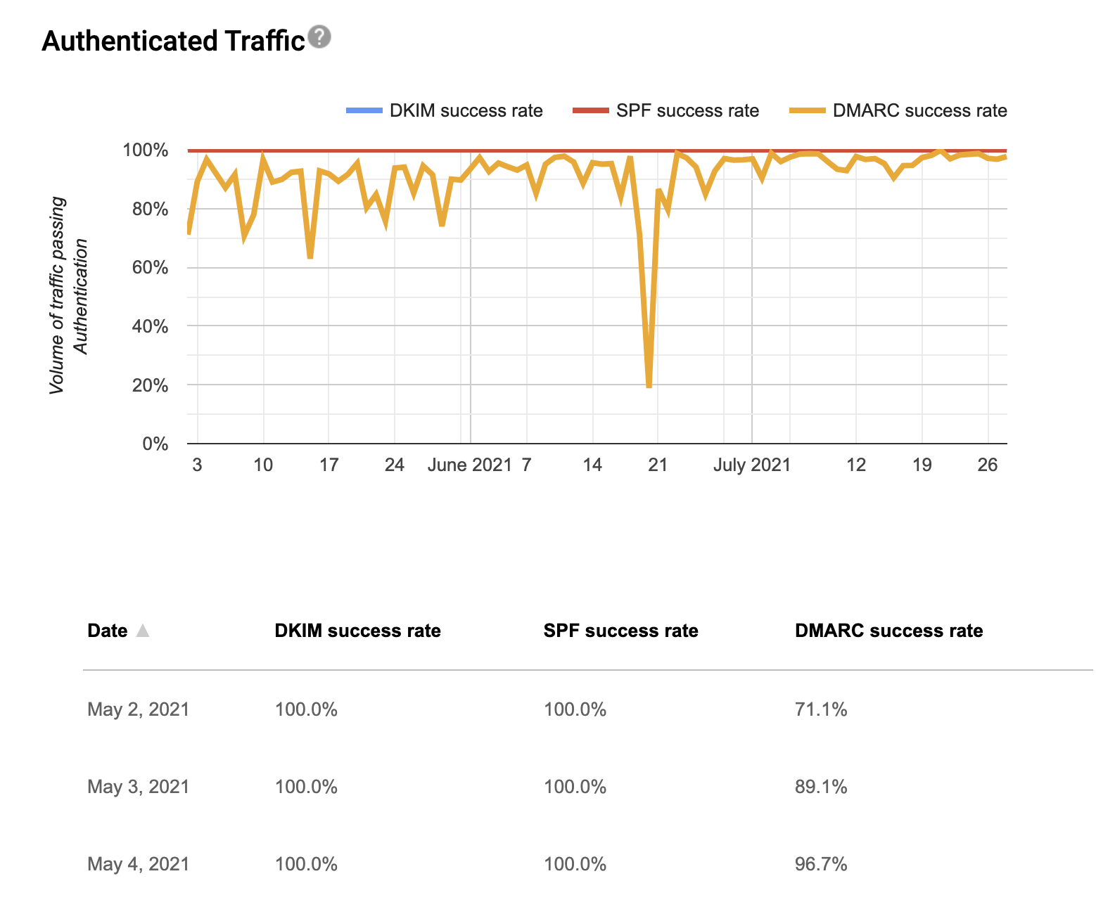 Google Postmaster Tools: The Ultimate Guide