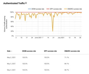 Google Postmaster Tools: The Ultimate Guide
