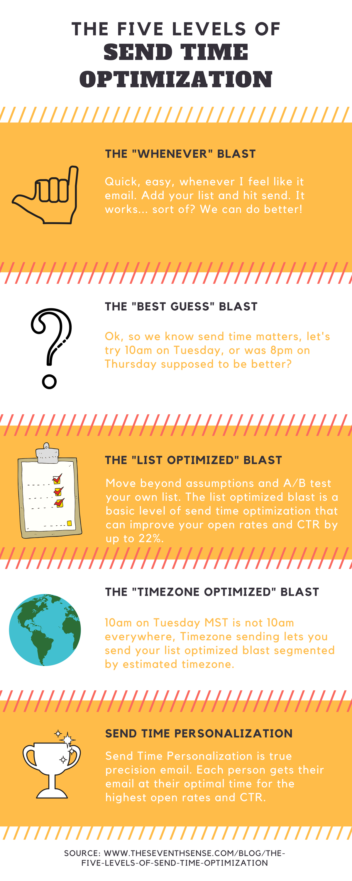 The Five Levels of Send Time Optimization