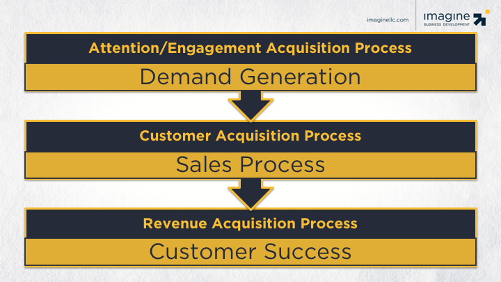 The Five Levels of Demand Generation - The Secret to Fast Growth