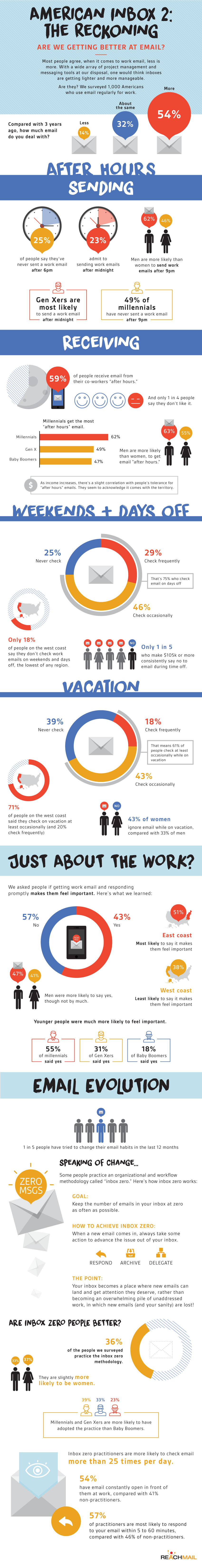 Work Email Trends After Hours - Infographic